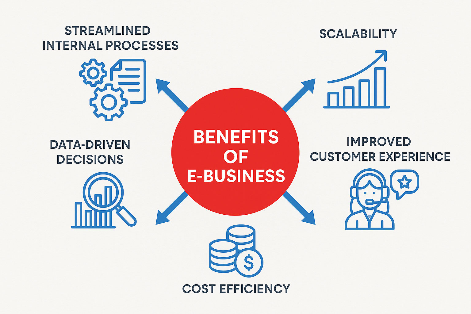Difference Between E-Commerce and E-Business | Softpulse Infotech